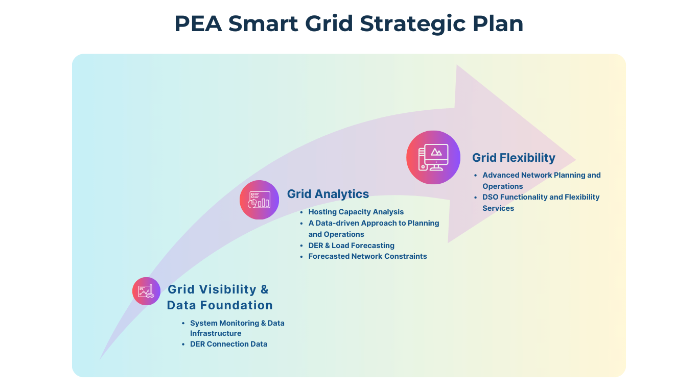 PEA Smart Grid Index (SGI) | Provincial Electricity Authority (PEA)